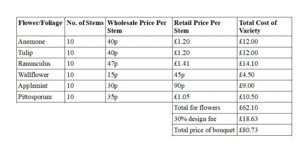 DEMYSTIFYING THE COST OF WEDDING FLOWERS - Cotswold Posy Patch